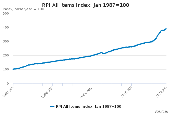 RPI All Items Index: Jan 1987=100 - Office for National Statistics