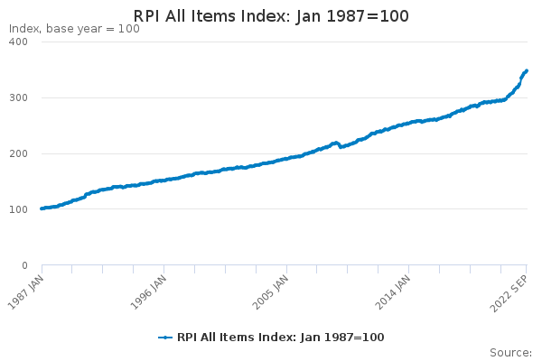 RPI All Items Index: Jan 1987=100 - Office for National Statistics