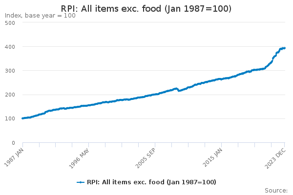 RPI: All items exc. food (Jan 1987=100) - Office for National Statistics