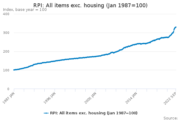 RPI: All items exc. housing (Jan 1987=100) - Office for National Statistics