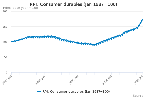 RPI: Consumer durables (Jan 1987=100) - Office for National Statistics