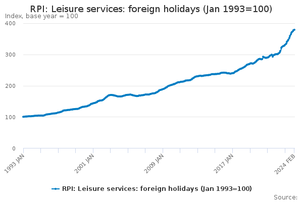 RPI: Leisure services: foreign holidays (Jan 1993=100) - Office for ...