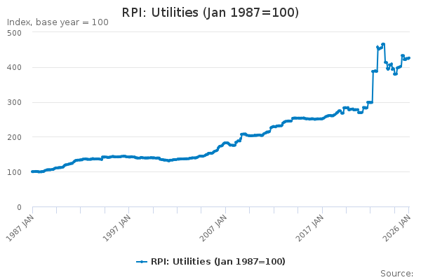 RPI: Utilities (Jan 1987=100) - Office for National Statistics