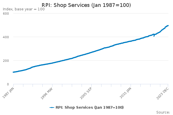 RPI: Shop Services (Jan 1987=100) - Office for National Statistics
