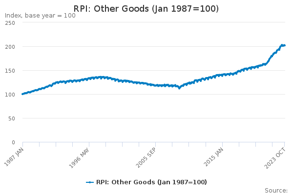 RPI: Other Goods (Jan 1987=100) - Office for National Statistics