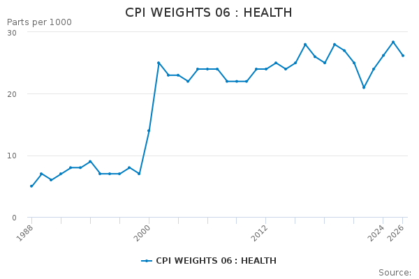 CPI WEIGHTS 06 : HEALTH - Office for National Statistics