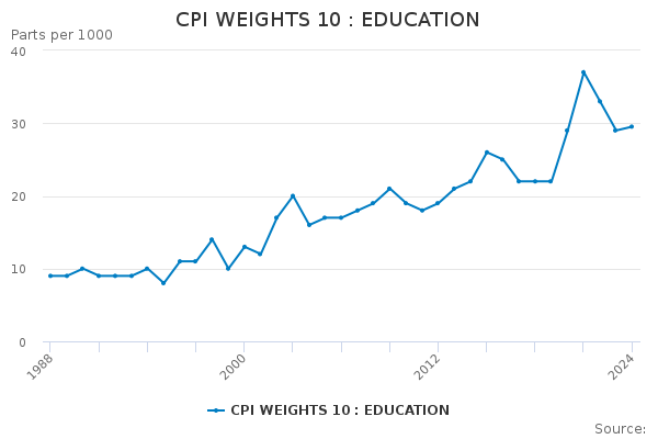 CPI WEIGHTS 10 : EDUCATION - Office for National Statistics