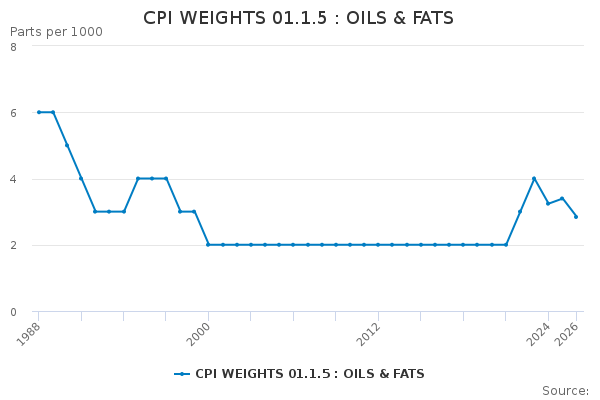 CPI WEIGHTS 01.1.5 : OILS & FATS - Office for National Statistics