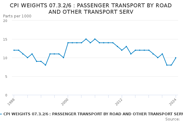 CPI WEIGHTS 07.3.2/6 : PASSENGER TRANSPORT BY ROAD AND OTHER TRANSPORT ...