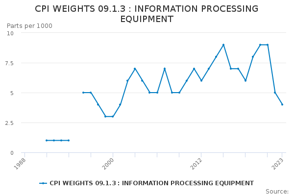 CPI WEIGHTS 09.1.3 : INFORMATION PROCESSING EQUIPMENT - Office for ...