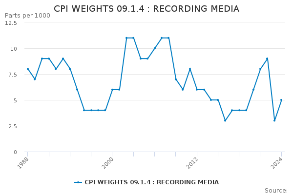 CPI WEIGHTS 09.1.4 : RECORDING MEDIA - Office for National Statistics