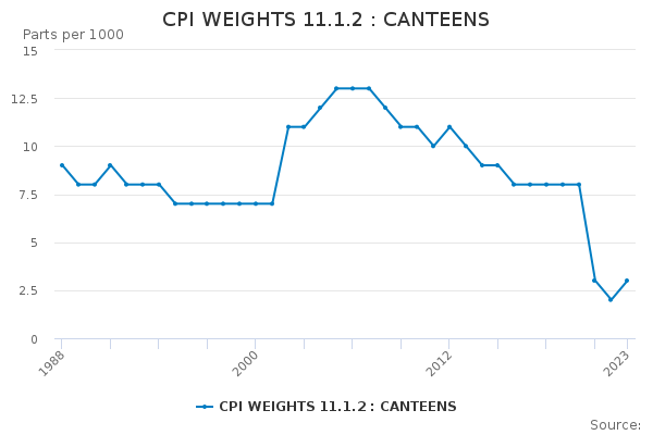 CPI WEIGHTS 11.1.2 : CANTEENS - Office for National Statistics
