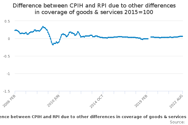 Difference between CPIH and RPI due to other differences in coverage of ...