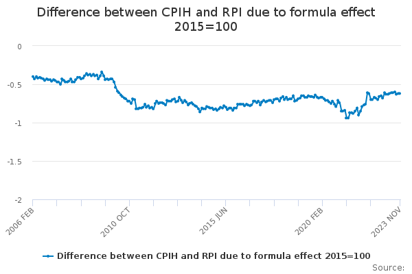 Difference between CPIH and RPI due to formula effect 2015=100 - Office ...