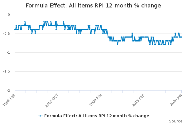 Formula Effect: All items RPI 12 month % change - Office for National ...