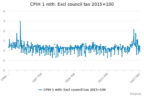 CPIH 1 mth: Excl council tax 2015=100 - Office for National Statistics