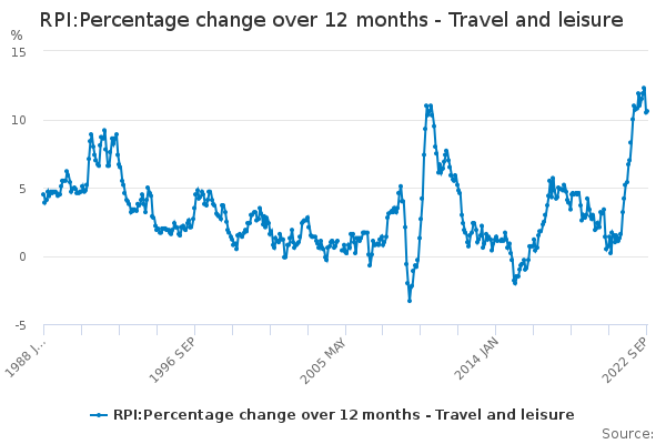 RPI:Percentage change over 12 months - Travel and leisure - Office for ...