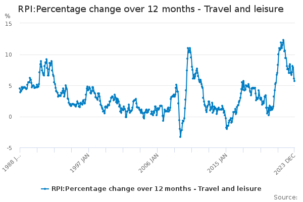 RPI:Percentage change over 12 months - Travel and leisure - Office for ...