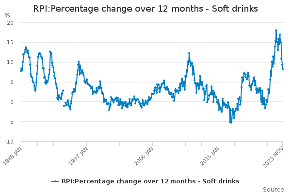 RPI:Percentage change over 12 months - Soft drinks - Office for ...