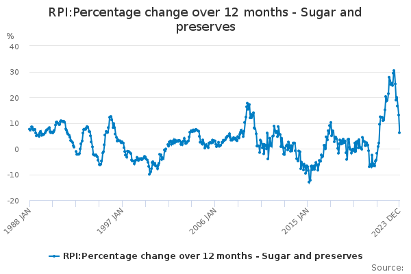 RPI:Percentage change over 12 months - Sugar and preserves - Office for ...