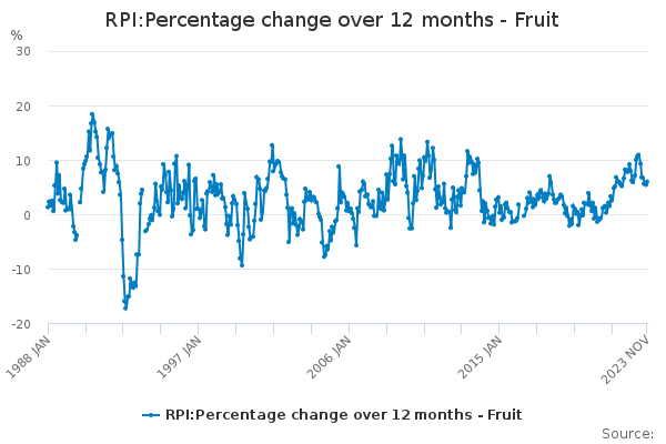 RPI:Percentage change over 12 months - Fruit - Office for National ...