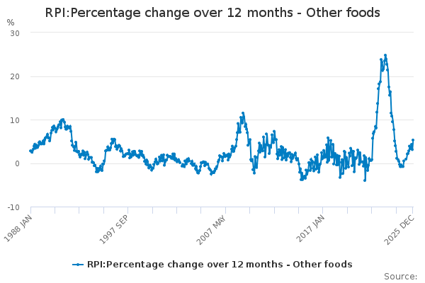 RPI:Percentage change over 12 months - Other foods - Office for ...