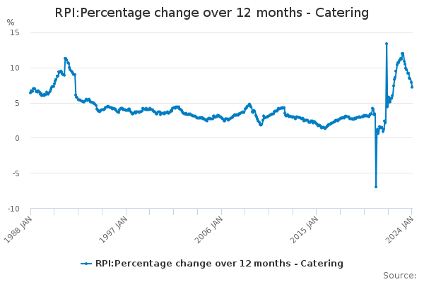 RPI:Percentage change over 12 months - Catering - Office for National ...