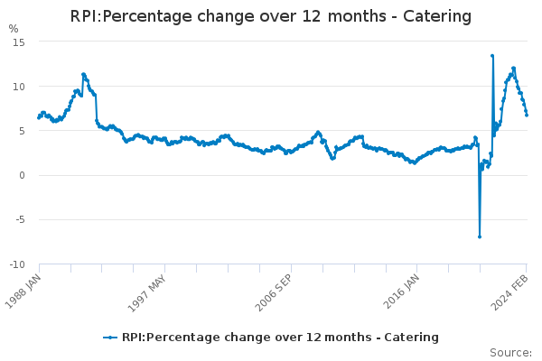 RPI:Percentage change over 12 months - Catering - Office for National ...