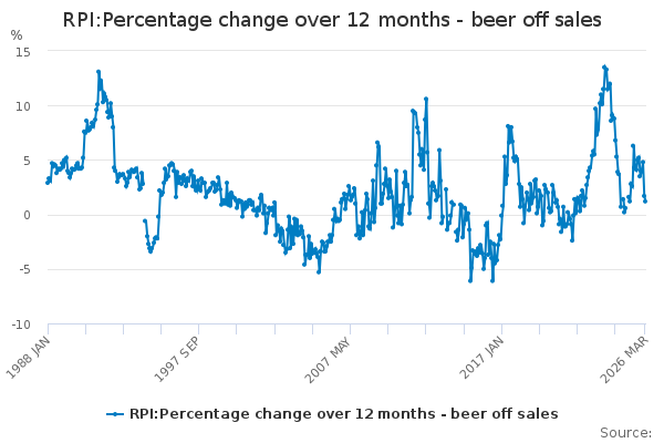 RPI:Percentage change over 12 months - beer off sales - Office for ...
