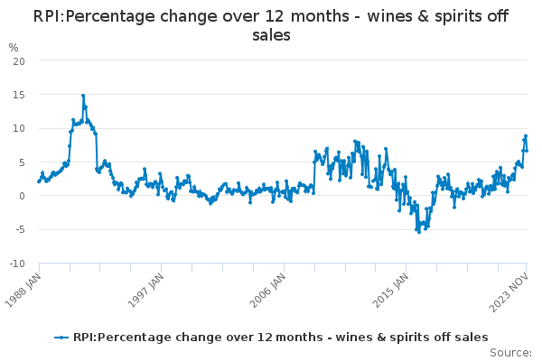 RPI:Percentage change over 12 months - wines & spirits off sales ...