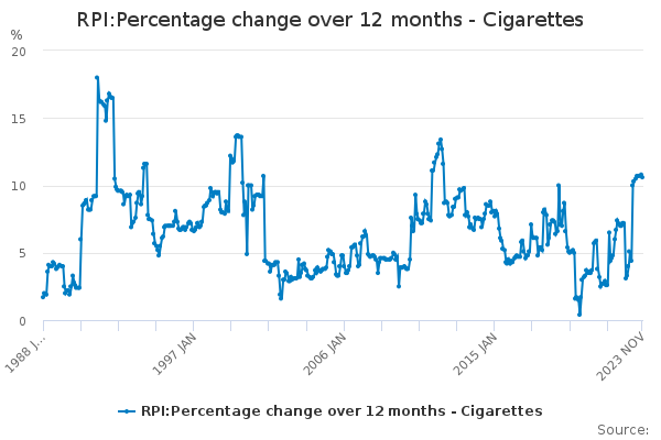 RPI:Percentage change over 12 months - Cigarettes - Office for National ...