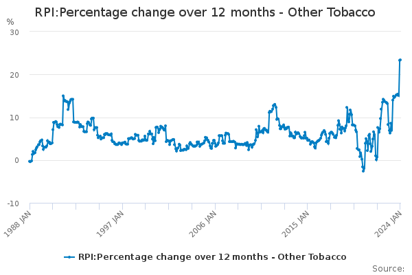 RPI:Percentage change over 12 months - Other Tobacco - Office for ...