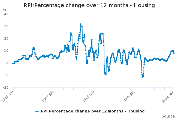 RPI:Percentage change over 12 months - Housing - Office for National ...