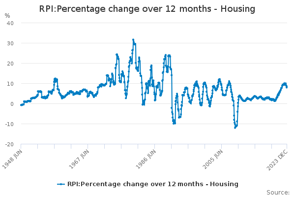 RPI:Percentage change over 12 months - Housing - Office for National ...