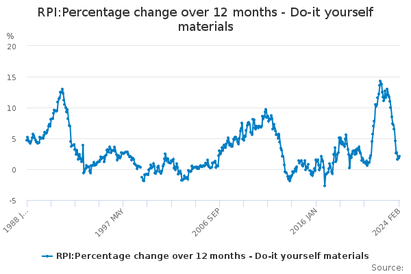 RPI:Percentage change over 12 months - Do-it yourself materials ...
