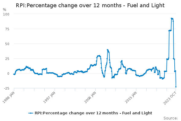 RPI:Percentage change over 12 months - Fuel and Light - Office for ...