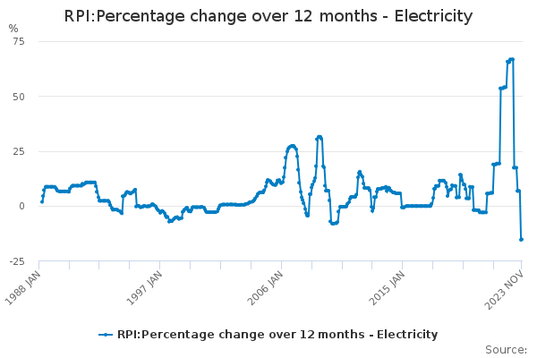 RPI:Percentage change over 12 months - Electricity - Office for ...