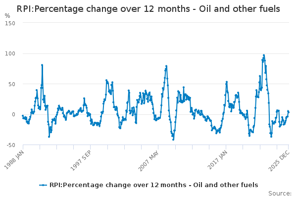 RPI:Percentage change over 12 months - Oil and other fuels - Office for ...