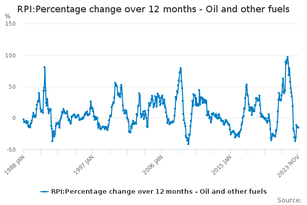 RPI:Percentage change over 12 months - Oil and other fuels - Office for ...