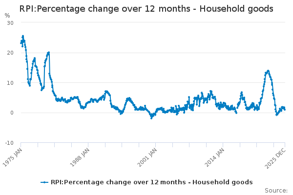RPI:Percentage change over 12 months - Household goods - Office for ...