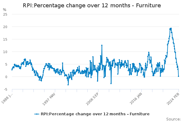 RPI:Percentage change over 12 months - Furniture - Office for National ...