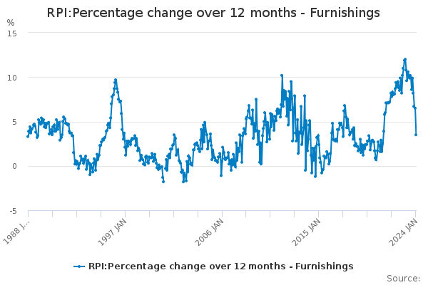 RPI:Percentage change over 12 months - Furnishings - Office for ...