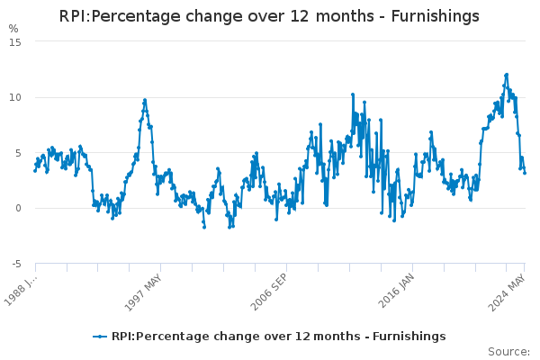 RPI:Percentage change over 12 months - Furnishings - Office for ...