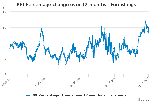 RPI:Percentage change over 12 months - Furnishings - Office for ...