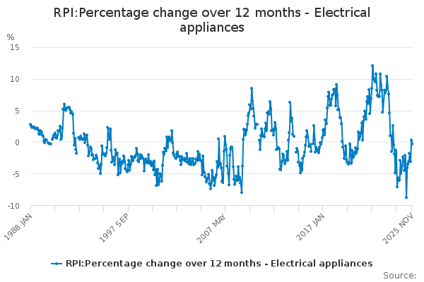 RPI:Percentage change over 12 months - Electrical appliances - Office ...