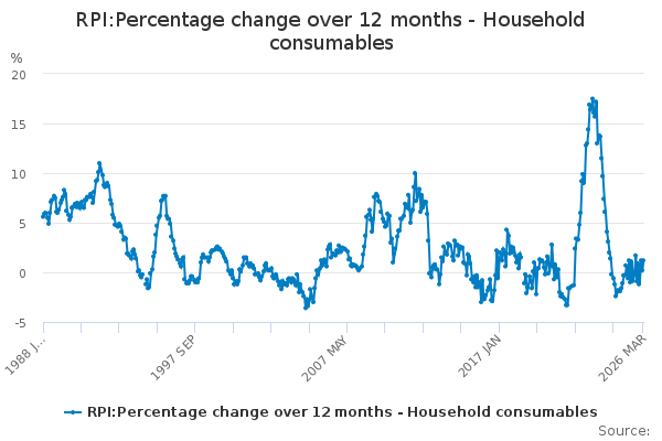 RPI:Percentage change over 12 months - Household consumables - Office ...