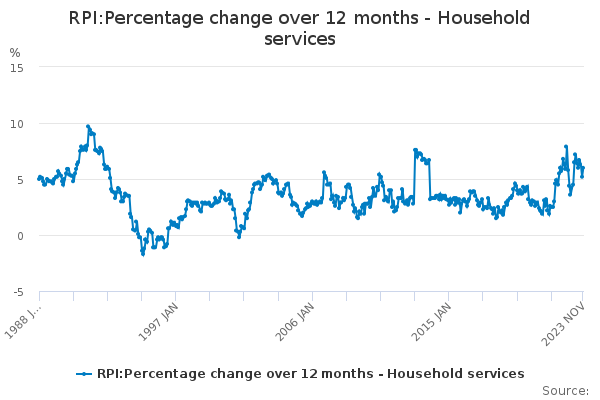 RPI:Percentage change over 12 months - Household services - Office for ...