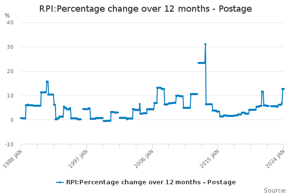 RPI:Percentage change over 12 months - Postage - Office for National ...