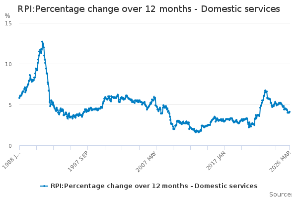 RPI:Percentage change over 12 months - Domestic services - Office for ...