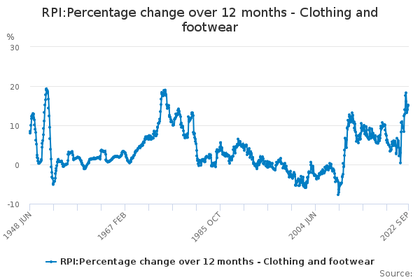 RPI:Percentage change over 12 months - Clothing and footwear - Office ...
